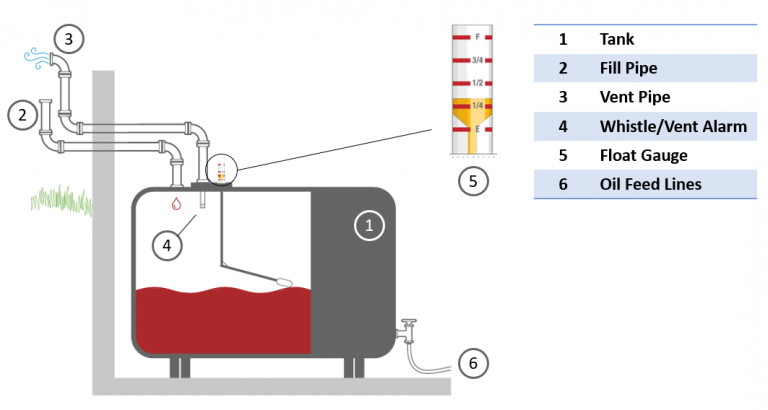 Choosing a New Home Heating Oil Tank | Roth vs Granby Steel Tanks