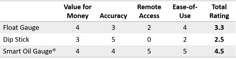 What is the Best Oil Tank Monitor? Oil Dipstick vs. Oil Float Gauge