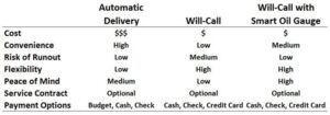 Which is Better: Automatic Delivery or Will Call Delivery?