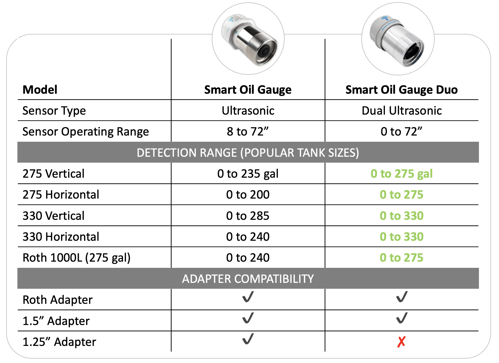 Introducing the Smart Oil Gauge Duo